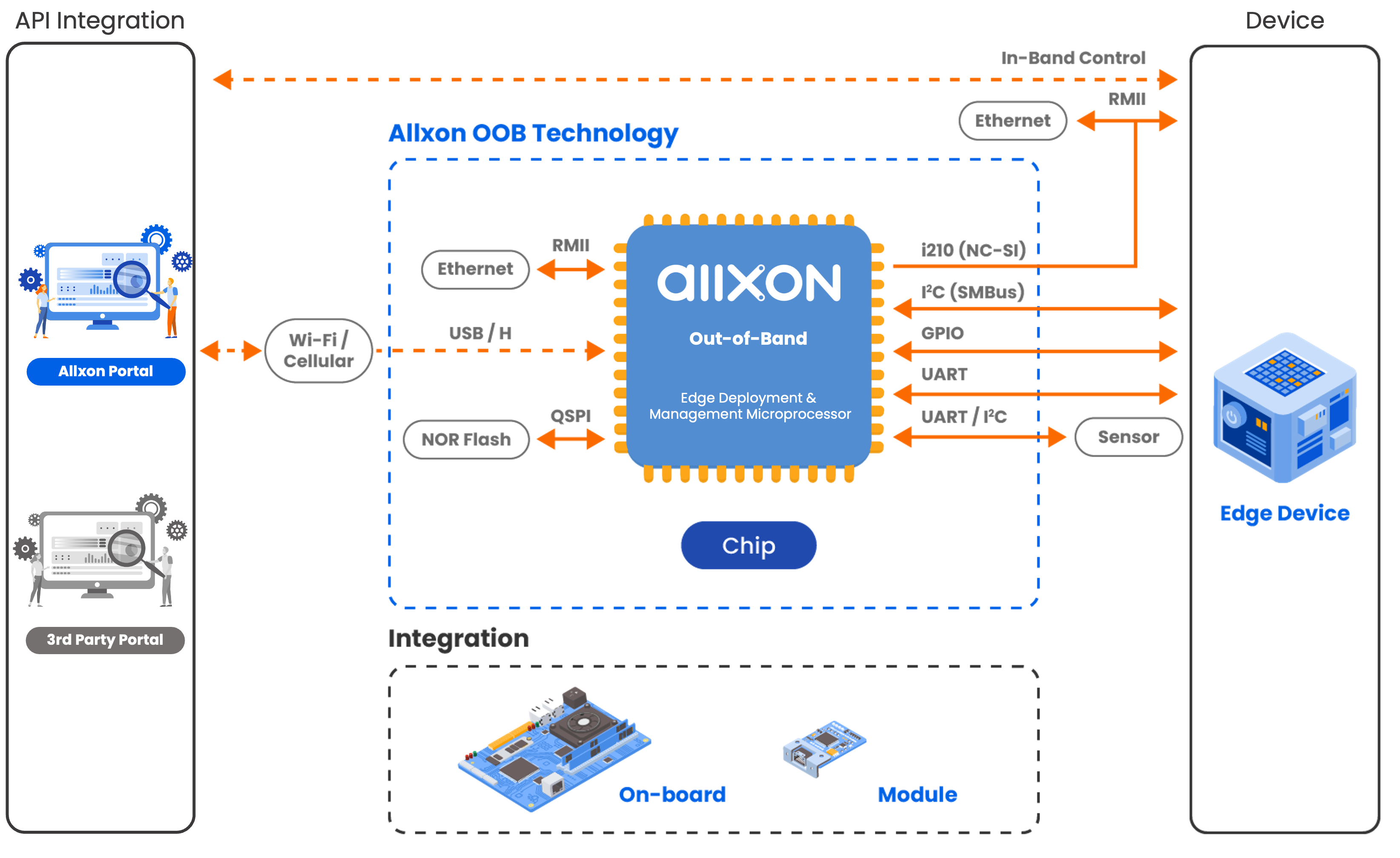 Extensions - Out-Of-Band Manageability | Allxon